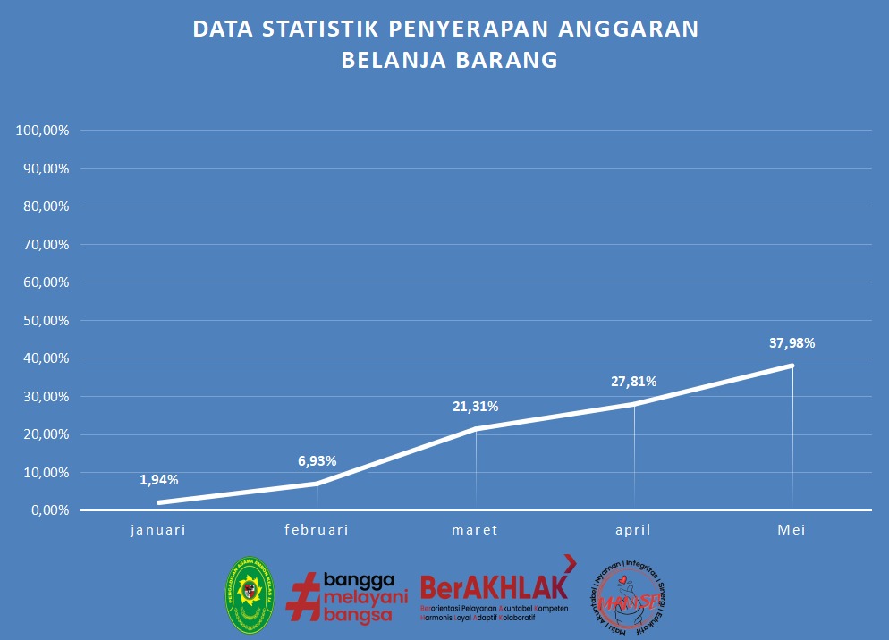 Data Statistik Penyerapan Anggaran