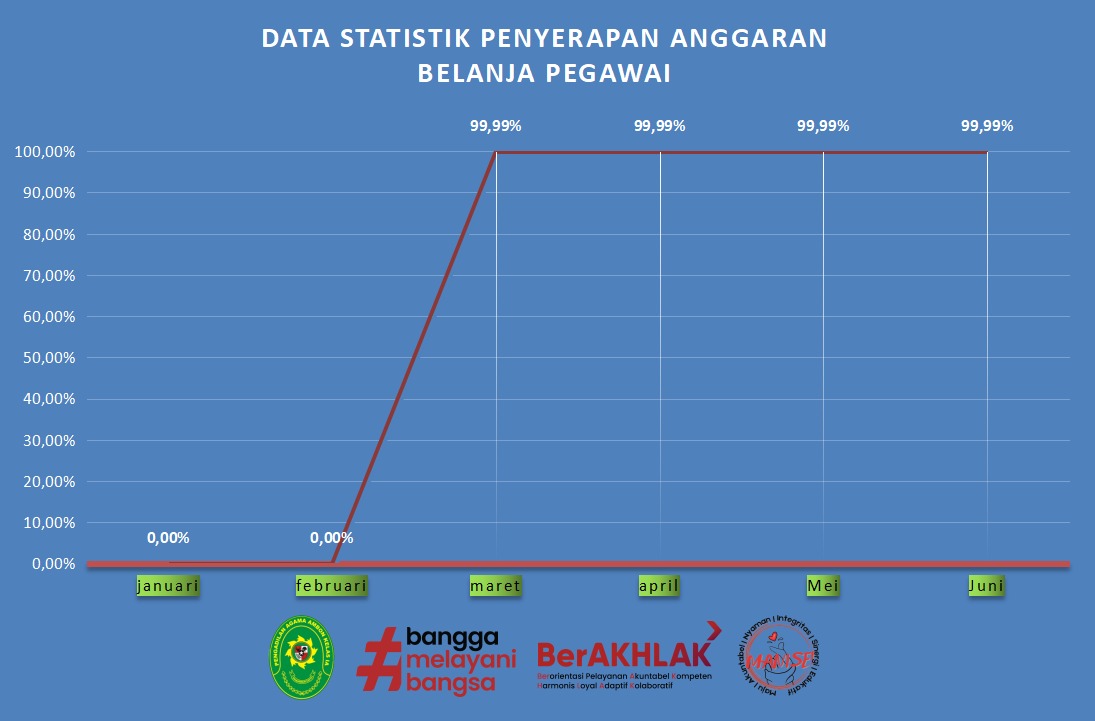 Data Statistik Penyerapan Anggaran